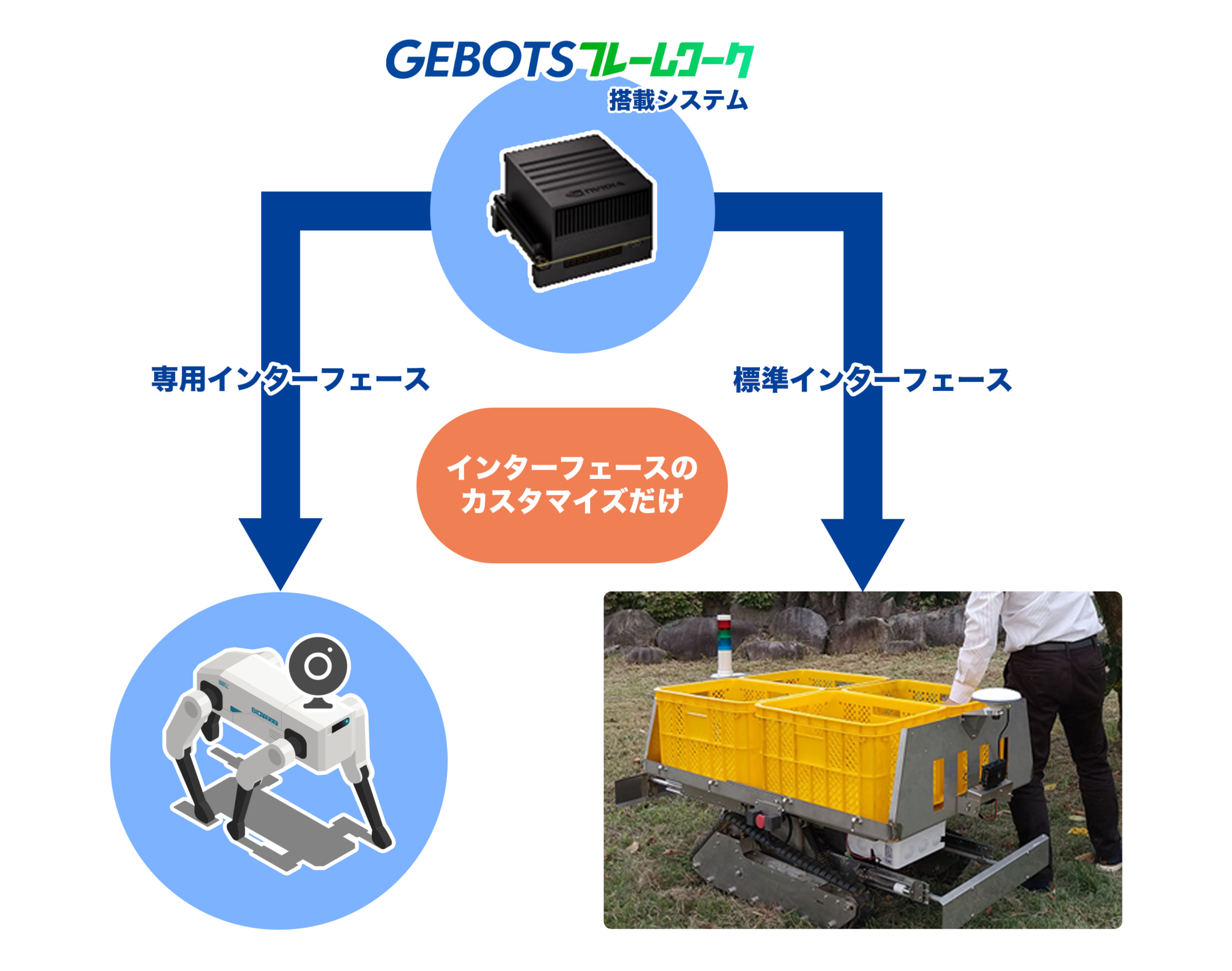 【導入事例】ロボットの自律走行で省人化・省力化を実現（GEBOTSフレームワーク） | MobilitySolution